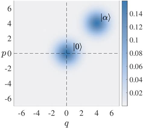 Wigner Distributions Of The Vacuum State 0 And A Coherent State α Download Scientific