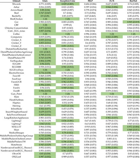Testing Accuracy And Per Class Error Rate Pce For Five Different