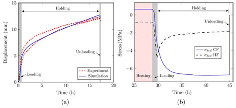 22 Test Series S07 Time Variations Of A Displacements And B