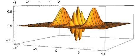Calculus And Analysis Inconsistent Results Between Nintegrate And