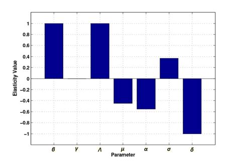 Bar Graph Illustrating The Elasticity Indices For Each Parameter Of R 0 Download Scientific