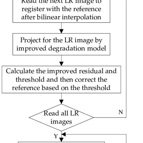 algorithm flow chart download scientific diagram