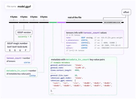 Accelerating Gguf Models With Transformers