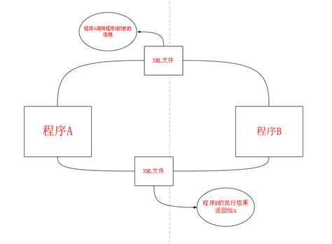Xml的理解与应用 Csdn博客