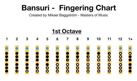 Bansuri Finger Chart Pdf Download Professional Composers