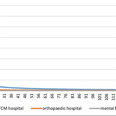 Inpatient Distribution Pattern Among Tertiary Hospitals And Regional Download Scientific