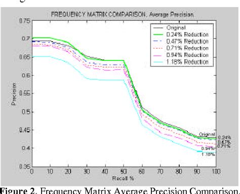 Figure 2 From A Comparison Of Experiments With Bisecting Spherical K Means Clustering And Svd