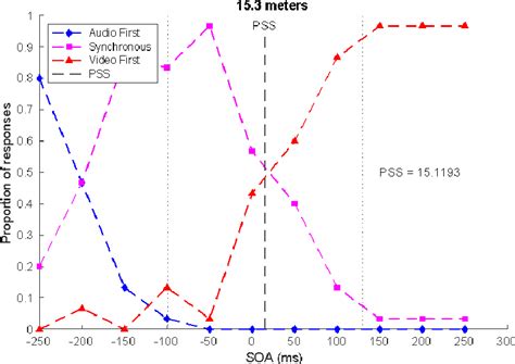 Example Data Of One Participant For A Distance Of 153 M88 M With