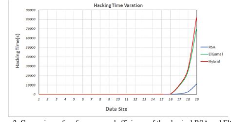 Figure 2 From A New Approach Combining Rsa And Elgamal Algorithms Advancements In Encryption