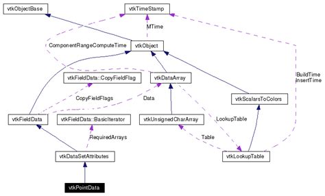 VTK VtkPointData Class Reference VTK VtkPointData Class Reference