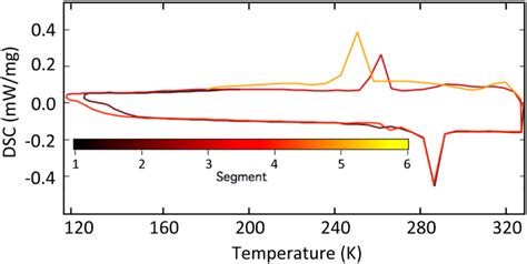 DSC Analysis Of The Phase Transition In The Supercrystal Assembled From Download Scientific