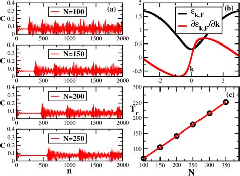 Figure 1 From Quantum Correlations In Periodically Driven Spin Chains Revivals And Steady State