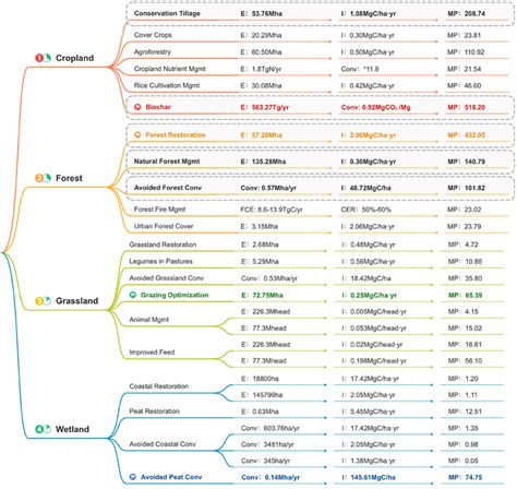 Extent Intensity And Maximum Mitigation Potential Of Natural Climate Download Scientific