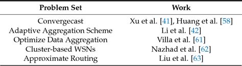 Table 1 From Differentiated Data Aggregation Routing Scheme For Energy