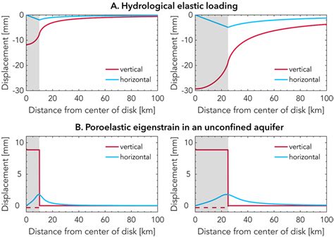 Surface Displacements Due To Hydrological Elastic Loading Versus