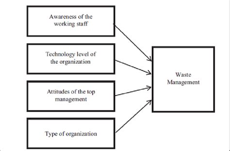 Questionnaire Model And Research Framework 19 Download Scientific