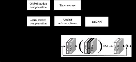 Proposed Turbulence Mitigation Pipeline That Incorporates A Download Scientific Diagram