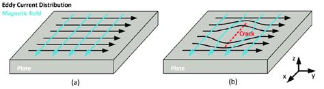 Representation Of The Eddy Current Flow A Without Defect Presence Download Scientific