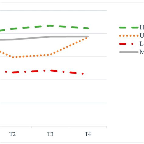 Clusters Of Trajectories Of Global Qol During One Year After Ending Download Scientific Diagram