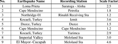 Selected Ground Motions And Scaling Factors To Design Spectrum For The Download Scientific