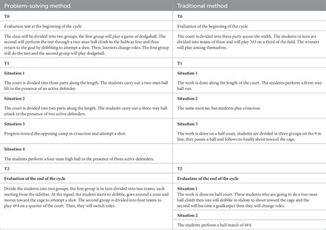 Table 1 From The Problem Solving Method Efficacy For Learning And