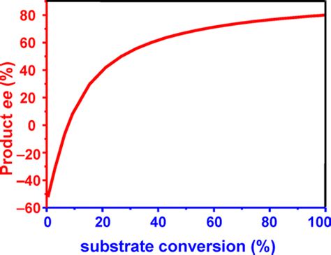 不对称催化中的动态非线性效应 Acs Catalysis X Mol