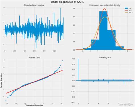 案例：股价时间序列预测时间序列分析股票pmzqpmh的博客 Csdn博客