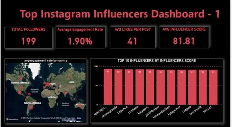 Mahima Handa On Linkedin Internshipprojects Dataanalysis Influencermarketing Powerbi…