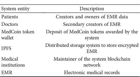Table 3 From Secure Sharing Of Electronic Medical Records Based On Blockchain Semantic Scholar