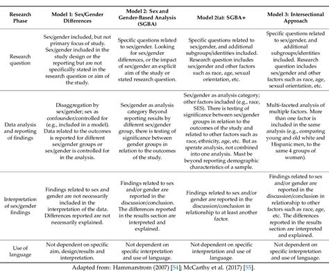 Table 1 From Sex And Gender Based Analysis In Cannabis Treatment Outcomes A Systematic Review