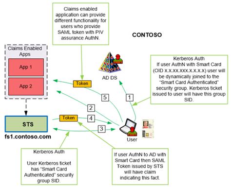 Authentication Assurance And Claims Based Authentication Security And