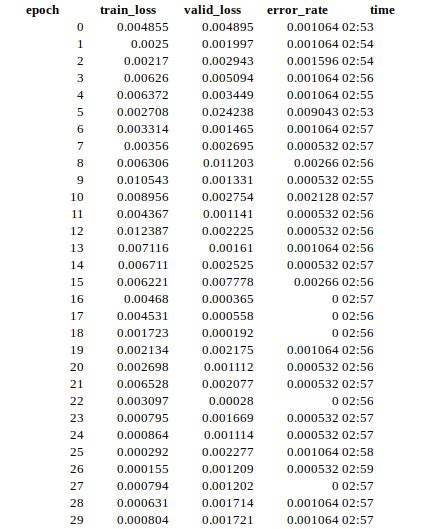 Machine Learning Fastai Pytorch Trainloss And Validloss Look Very