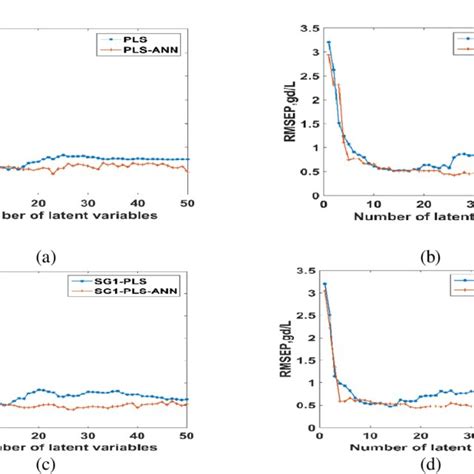 The Root Mean Square Error Of Prediction Of Artificial Neural Network Download Scientific