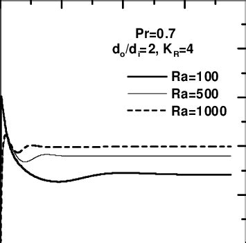 The Time Variation Of The Average Heat Flux Of Inner And Outer Surface Download Scientific