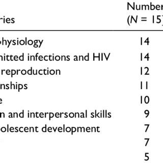 Availability Of Sexual Education Apps And Comprehensive Sexual Download Scientific Diagram