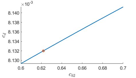 Drag Coefficient Values Computed Over The Range Of Each Uncertain Download Scientific Diagram