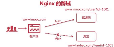 电商网站搭建——dns域名解析、使用switchhosts模拟本地域名解析访问、nginx的跨域问题、 在nginx中配置静态资源防盗链