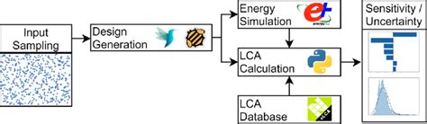 Summary Of The Proposed Methodology 31 Sampling And Parametrisation Download Scientific