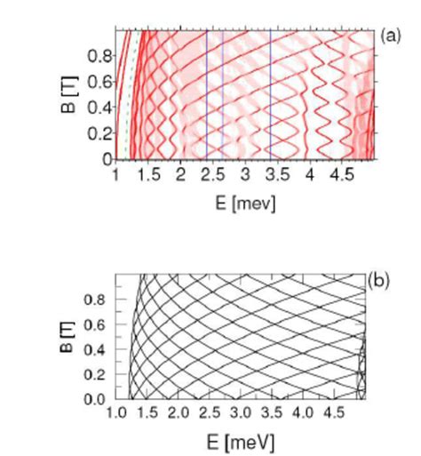 A Positions Of Localized States In The Energy Continuum As Calculated Download Scientific