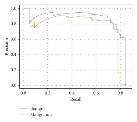 The Pr Curves Of Yolov3 Dmrf And Some Object Detection Methods A Pr Download Scientific