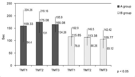 Comparison Of TMT Test Results Download Scientific Diagram