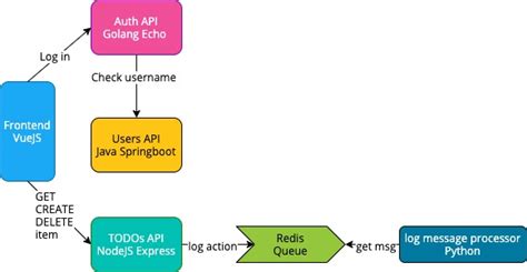How To Instrument A Polyglot Microservices Application With Elastic Apm Elastic Blog