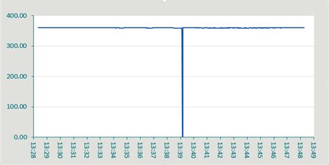 Vba Excel Chart Y Axis To Rollover Back To Zero At 360 Stack Overflow
