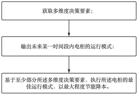 一种节能降本方法装置及系统与流程