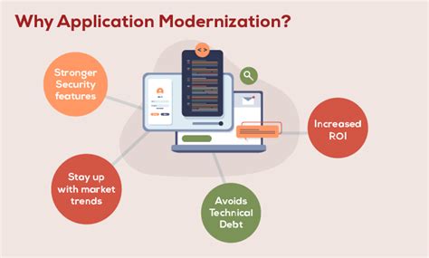Is Your Business Ready For The Future Discover The Benefits Of Application Modernization