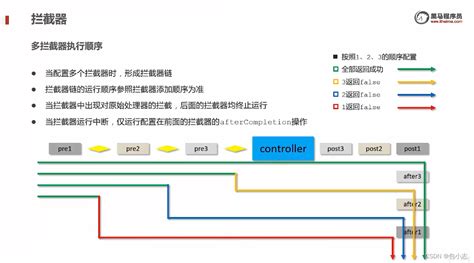 spring拦截器参数及多拦截器执行顺序讲解 springboot多个拦截器怎么设置顺序 csdn博客