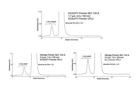 Maxpeak Premier Protein Sec Columns For Protein And Peptide Analysis