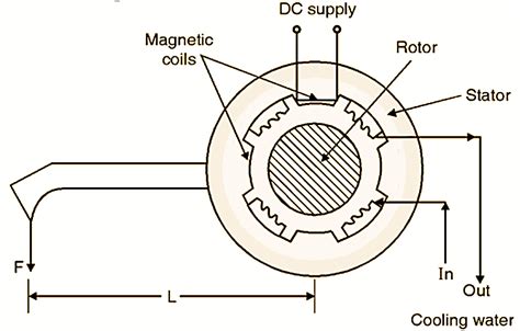 What Is Dynamometer Working Types Advantages Examples Applications
