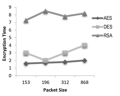 Performance Of AES Over DES And RSA Based On Encryption Time Figures 6