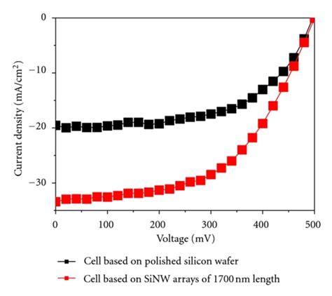 Illuminated Current Voltage Plot Of Control Cell Based On Polished Download Scientific Diagram
